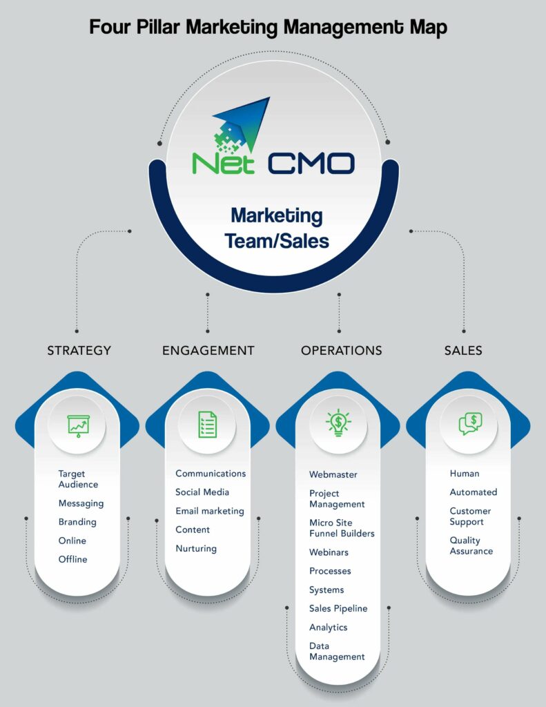 Net CMO